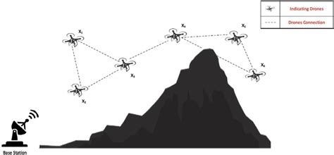 Flying Ad Hoc Networks With Drones And Base Station Download
