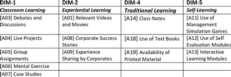 Extracted Factors For Confirmatory Factor Analysis Download Scientific Diagram