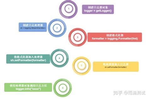 python输出日志你会使用啥print还是logging 这几个模块更加不错哦 知乎