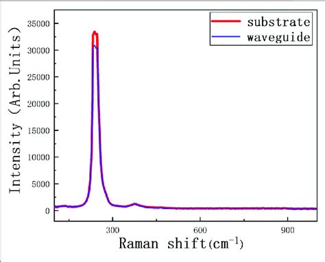 Raman Spectra Of 15 Mev C 5 Ion Irradiated Baf 2 Crystal In The Download Scientific Diagram