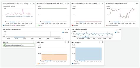 Increase Your E Commerce Website Reliability Using Chaos Engineering