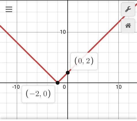 Solved Graph The Function Y X 2 Using The Given Table Of Values