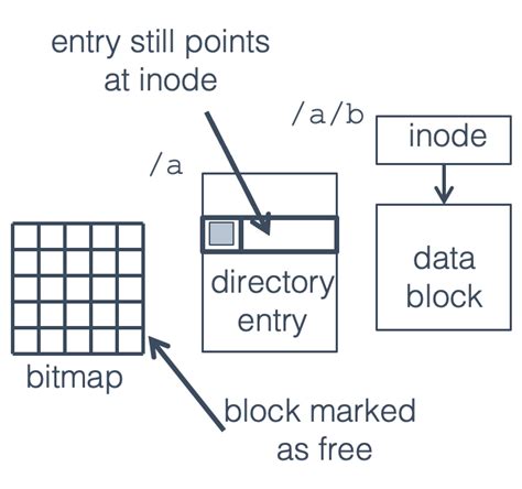 22 5 Disk Layout Dealing With Failures Introduction To Operating Systems