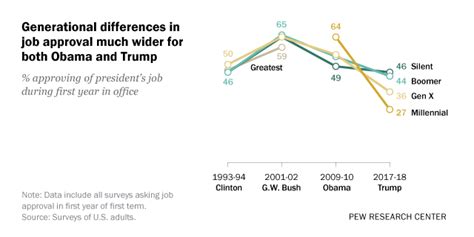The Generation Gap In American Politics Pew Research Center