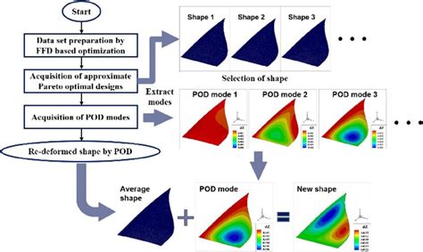 Schematic Sketch Of Deforming The Wing Shape Using The Pod Method