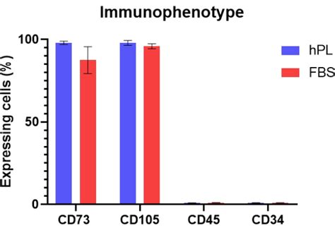 Isolation And Culture Of Human Adipose Derived Stem Cells With An Innovative Xenogeneic Free