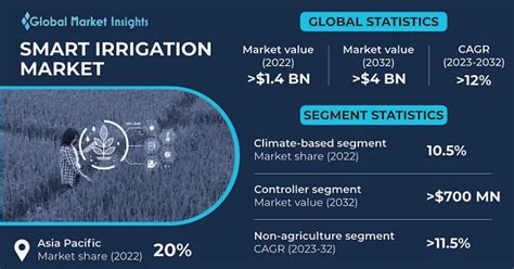 Smart Irrigation Market Share Size Growth Analysis