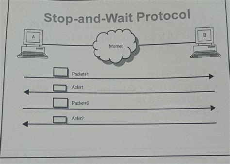 Solved Stop And Wait Flow Control Stop And Wait Flow Control