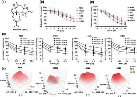 Identification Of Arnicolide C As A Novel Chemosensitizer To Suppress Mtor E2f1 Fancd2 Axis In