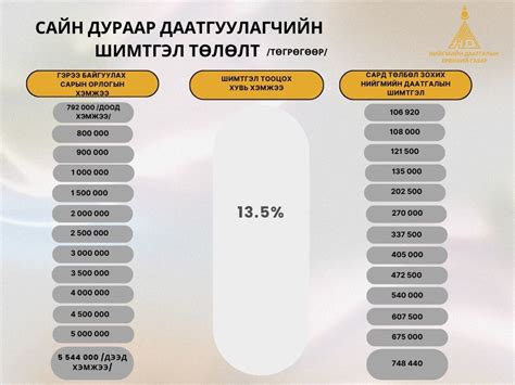 Хөдөлмөрийн хөлсний доод хэмжээ 4 сарын 1 ний өдрөөс НЭМЭГДЭНЭ