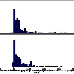 The Difference Between Planned And Actual PhD Duration In Months For Male And Female PhD