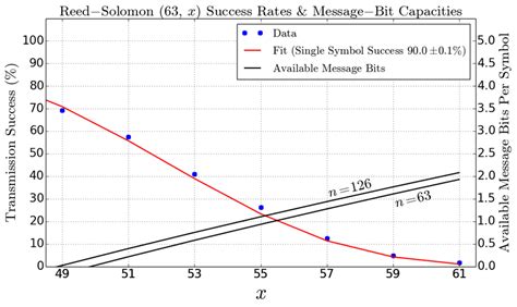 Reed Solomon Error Correction Success Rates The Success Rates For A