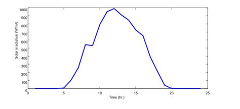 A Chaotic Jaya Algorithm For Environmental Economic Dispatch Incorporating Wind And Solar Power