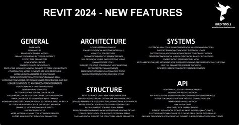 Bird Tools En Linkedin Revit Bim Autodesk Dynamobim Birdtools