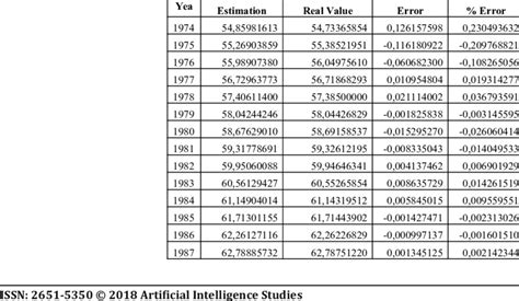 Ann Estimation And Error Values Download Scientific Diagram