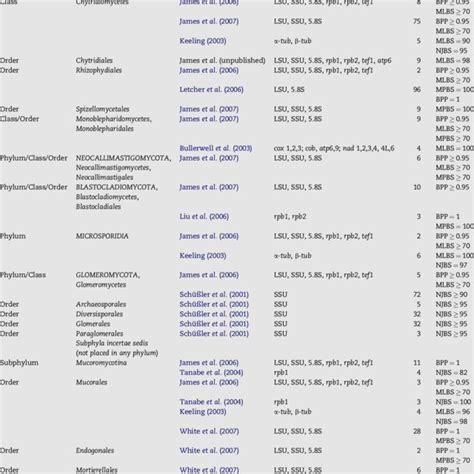 Phylogeny And Classification Of Fungi Ascomycota See Table 2 For