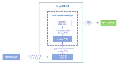 SpringAOP实现原理 shanml 博客园
