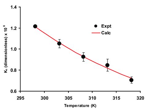 Langmuir Equilibrium Adsorption Isotherms At Various Temperatures For