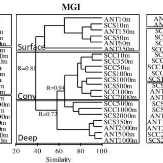 Unweighted Pair Group Method With Arithmetic Mean UPGMA Dendrograms