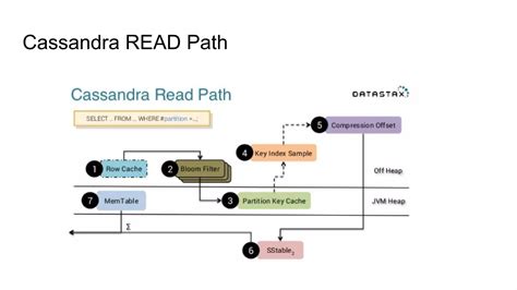 Apache Cassandra Part 2 Ppt
