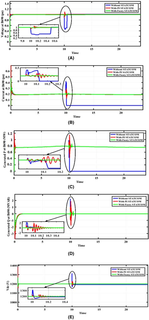 A Voltage At Pcc1 During Llf Without Statcom With Pi Statcom And