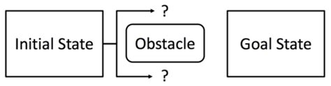 psy 200 problem solving flashcards quizlet