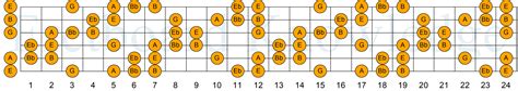 Eb E G A Bb B Fretboard Knowledge