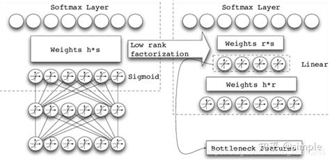 深度神经网络模型压缩方法综述 知乎