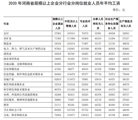 2020年河南年平均工资出炉！最挣钱的行业是全省