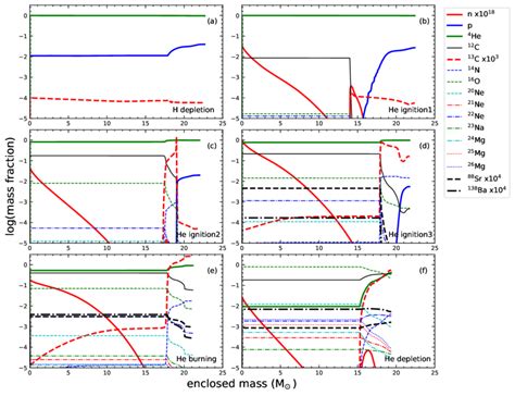 Mass Fractions Of Light Isotopes As Functions Of Mass Coordinate At