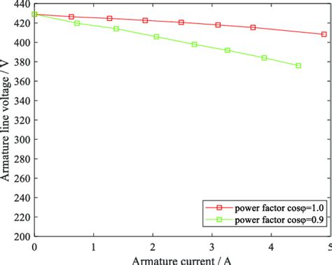 External Characteristic Curve Of The Generator Download Scientific