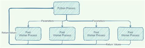 Python Multiprocessing Pool Improvement Examples In Donor S Choice Data