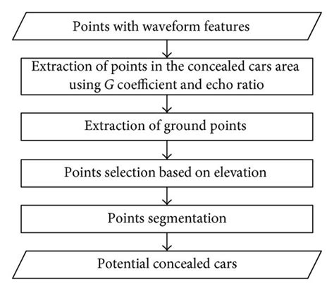 Flowchart Of 3d Point Cloud Segmentation Download Scientific Diagram