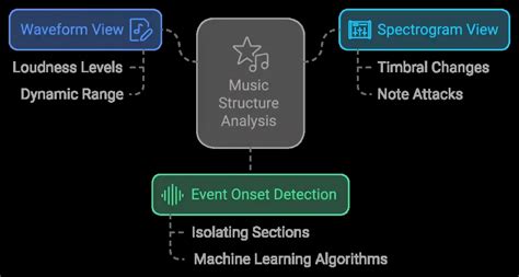 Music Analysis With Ai Visualization Tools Scott Evans