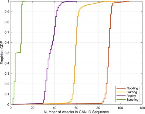 Figure 7 From Intrusion Detection Method Using Bi Directional Gpt For In Vehicle Controller Area