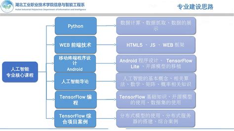 激活函数relu、sigmod、tanh、dropout Cross Entropy、log Likelihood Cost