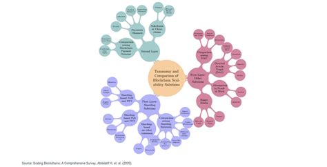 What Is The Blockchain Trilemma Adapulse