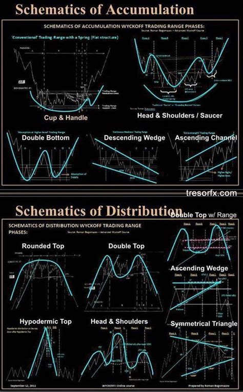 Classic Chart Patterns Tresorfx Forex Trading Training Online