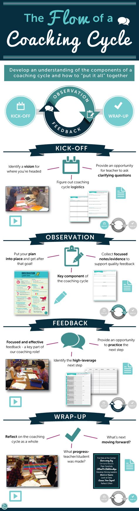 Coaching Cycle Template