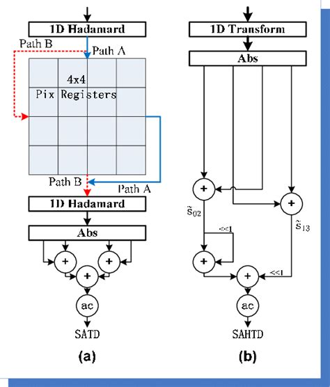 vlsi architecture of the satd calculation unit for h 264 avc a and