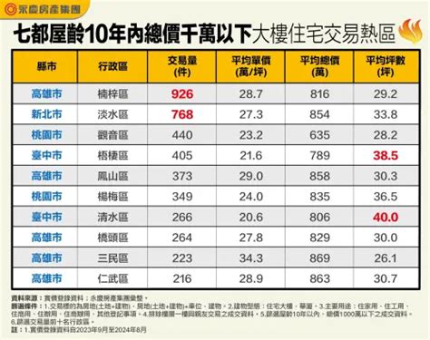 全台千萬內新古屋十大熱區！高雄進榜五區最多 大台北就剩淡水了 地產焦點 房產 Nownews今日新聞