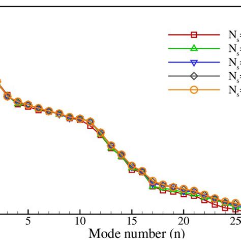 Pdf A Non Intrusive Reduced Order Modeling Method Using Polynomial Chaos Expansion