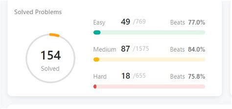 Abhishek Bhattacharya On Linkedin Leetcode Codingjourney