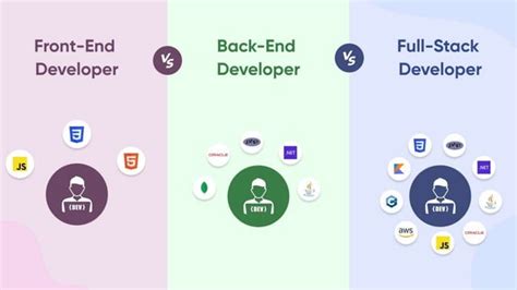 Front End Vs Back End Vs Full Stack Developers Understand The