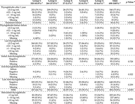 Comparison Of Thyroglobulin And Anti Thyroglobulin Antibody Levels