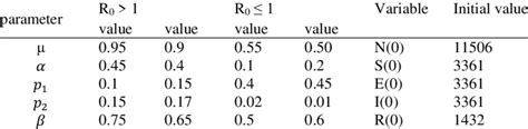 Initial And Parameter Values Of Seirs Model For Hepatitis B Download Scientific Diagram