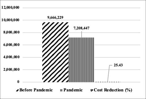 Differences In Expenditure For Consumption Download Scientific Diagram