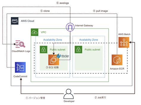 アップデート AWS Batch がコンピューティング環境での Amazon Linux2 の利用をサポートしました DevelopersIO