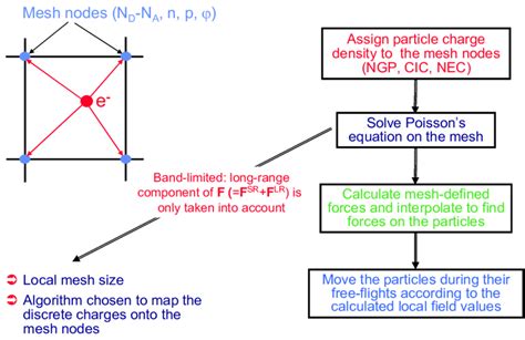particle mesh coupling sequence download scientific diagram