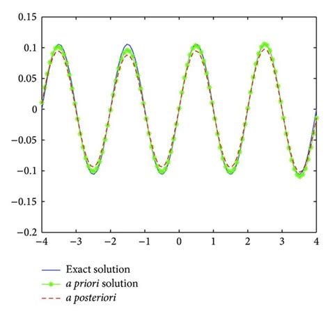 Example 2 The Regularization Solution With A Priori And A Posteriori Download Scientific
